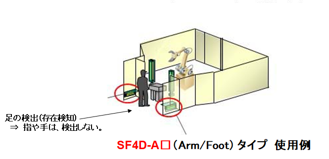 SF4DシリーズのF、H、A各タイプは、どのように使い分けるのでしょうか？